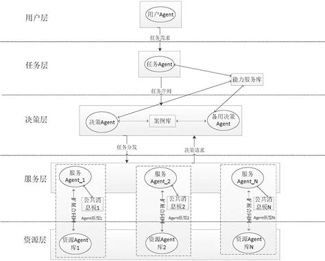 Resource Polymerization Method Based On Agent Eureka Patsnap