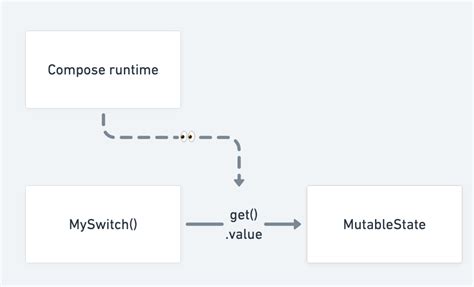 Jetpack Compose State Guideline This Article Presents The Information