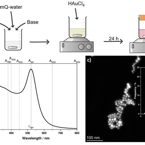 A Schematic Of The Reaction B Example Of Uv Vis Spectrum And Download Scientific Diagram
