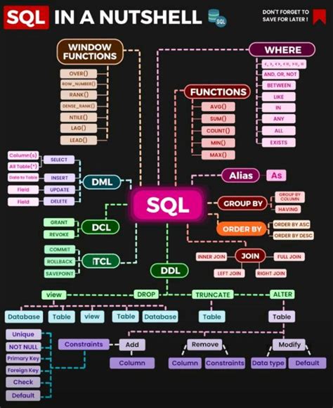 Data Analytics On Linkedin Complete Roadmap To Learn Sql In 2024 Week 1 Introduction To