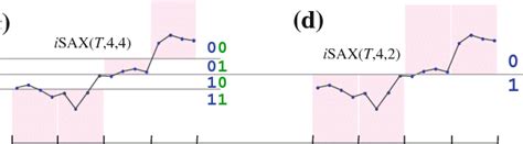 a a time series t of length 16 b a paa approximation of t with 4