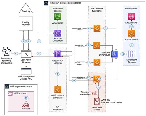 Deploy Scalable Vpc Architecture On Aws Cloud Devops Artofit