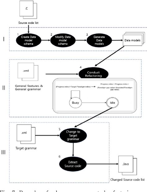 Figure 7 From 에너지 효율성과 언어 변환 Extension Of Code Refactoring Technique To Support Energy