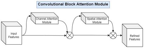 Overview Of The Convolutional Block Attention Module Cbam And The Download Scientific Diagram