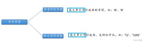 标识符与关键字，常量和变量标识符常量和普通常量 Csdn博客