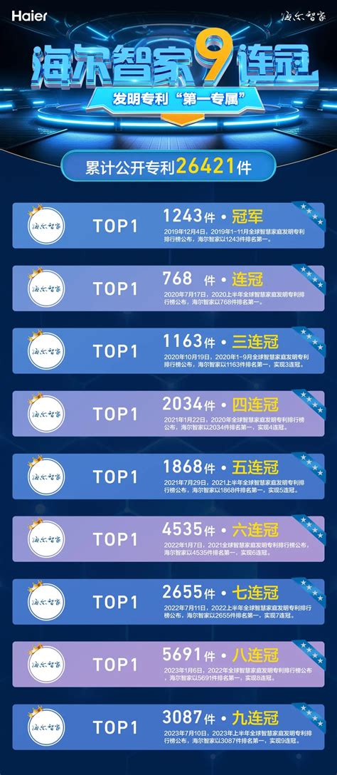 海尔智家：发明专利，第一专属 产经 文化视界