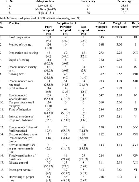Overall Adoption Level Of Dsr Cultivation Technology N 120 Download Scientific Diagram