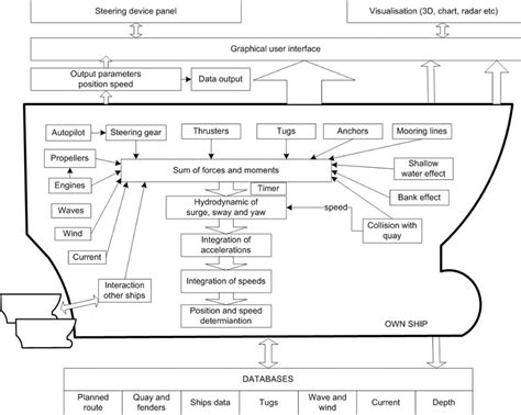 the main functional diagram of simulation model download scientific diagram