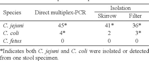 Table 2 From A Cytolethal Distending Toxin Gene Based Multiplex Pcr Assay For Detection Of