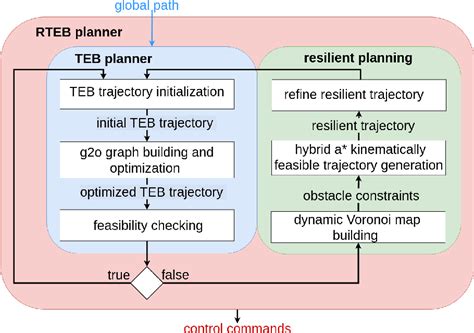 Resilient Timed Elastic Band Planner For Collision Free Navigation In