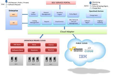Designing Solutions Around Openstack Persistent Systems