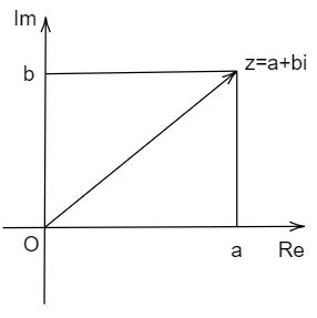 Can You Graph Complex Numbers