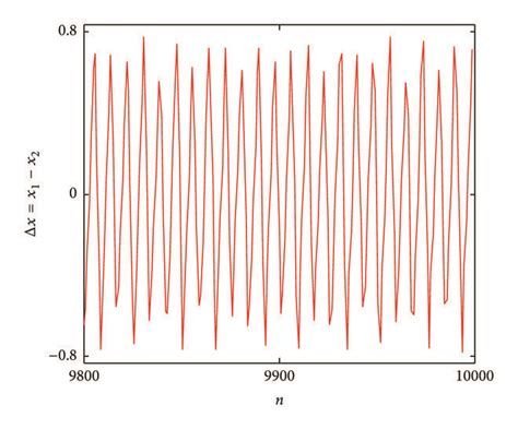 Initial Perturbation For System 4 A Trajectories For State