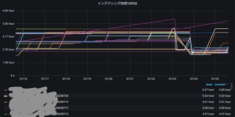 Victoriametrics 格納メトリクスをgrafanaで長期 表示したい話 Microad Developers Blog
