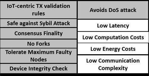 Considerations For Iot Consensus Protocol Download Scientific Diagram