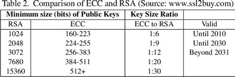 Table 2 From Elliptic Curve Difﬁe Hellman Ecdh Analogy For Secured Wireless Sensor Networks