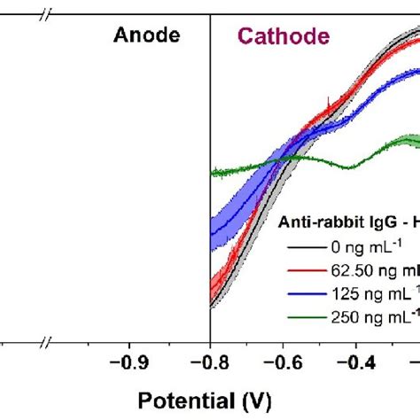 Linear Sweep Voltammograms For Anode And Cathode Reactions In