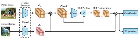 07 Low Shot Object Detection Deep Learning Bible 4 Object Detection 한글