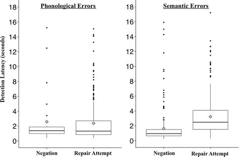 Distributions Of Detection Latencies The Bottom Middle And Top Of Download Scientific