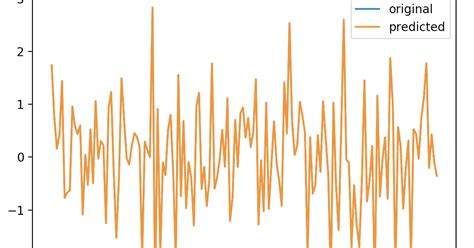 Datatechnotes Regression Example With Linear Svr Method In Python