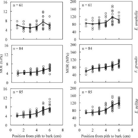 Radial Variations Of Modulus Of Elasticity Moe And Modulus Of Rupture