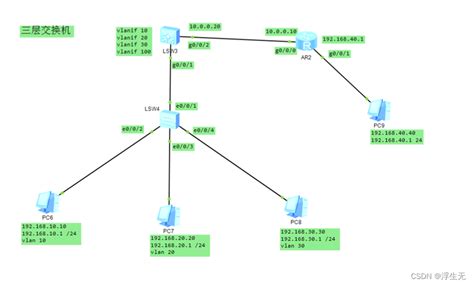 网络基础学习(第六章):三层交换机原理及配置案例三层路由交换实例 Csdn博客 网络基础学习(第六章):三层交换机原理及配置案例三层路由交换实例 Csdn博客