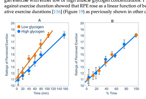 Ratings Of Perceived Exertion Rpe Rose As A Linear Function Of Download Scientific Diagram