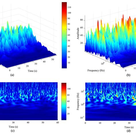 Eeg Scalogram Of Time Series Interictal And Preictal Ieegs A B