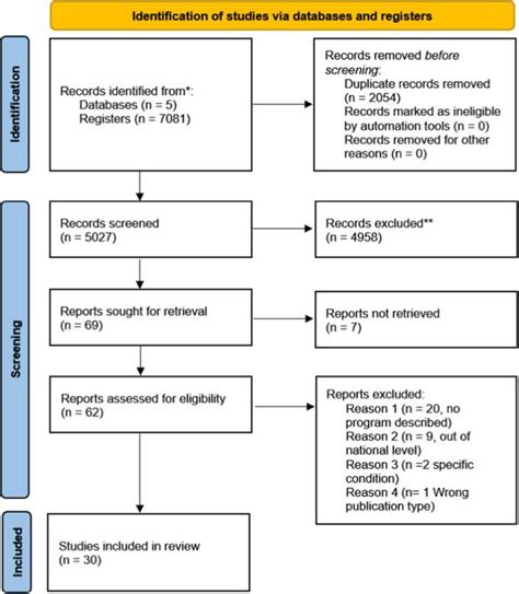 The Implementation Of Large Scale Genomic Screening Or Diagnostic Programmes A Rapid Evidence