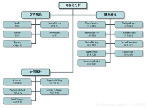 运营商客户流失分析对运营商用户流失的预测 Csdn博客