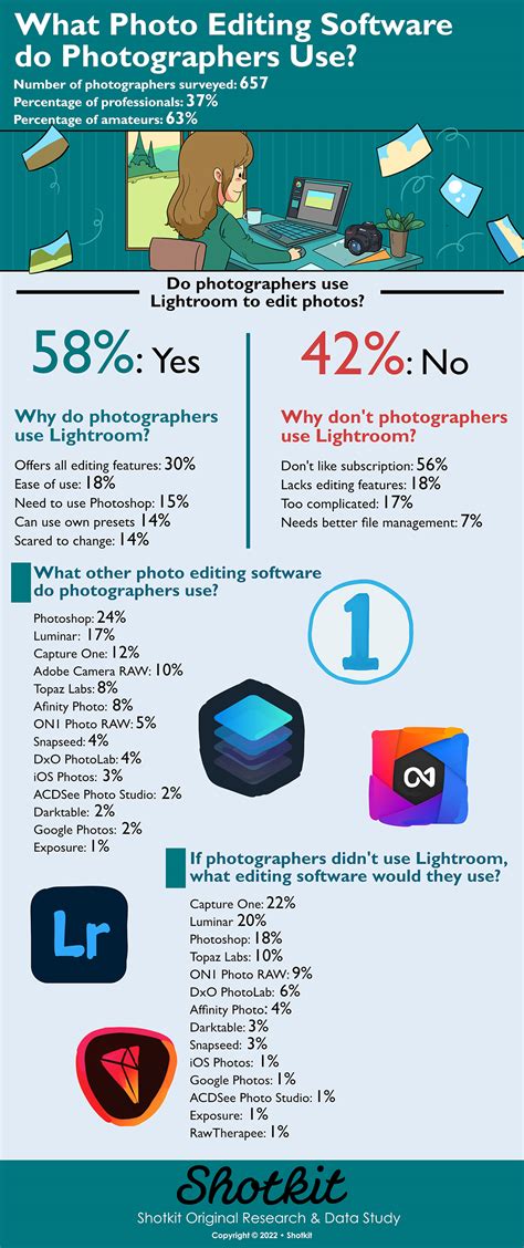 What Photo Editing Software Do Photographers Use In 2025 Survey Results