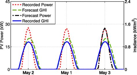 Figure 10 From Day Ahead Power Output Forecasting For Small Scale Solar Photovoltaic Electricity