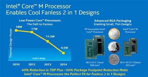 Intel Launches The Intel Core M Processor