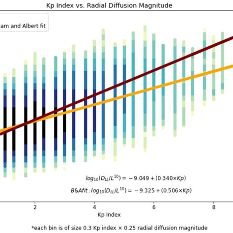 Model Of Best Fit For The Ae Index Versus Radial Diffusion Magnitude Download Scientific Diagram