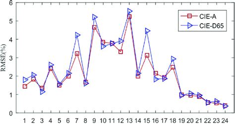 The Spectral Estimation Error Distributions Of Color Chart Cc For Download Scientific Diagram
