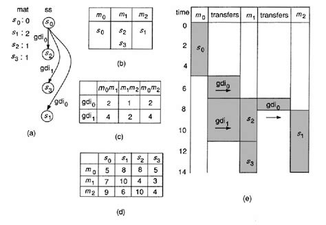 Figure 9 From Task Matching And Scheduling In Heterogenous Computing
