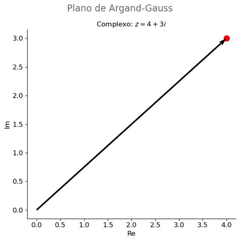 Números complexos Python e SymPy Ciência Programada