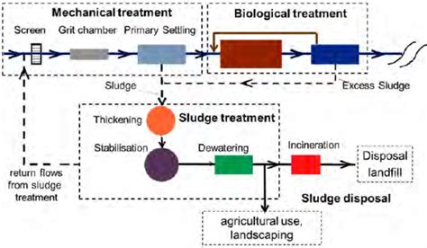 Schematic Of A Conventional Activated Sludge Treatment Plant Download