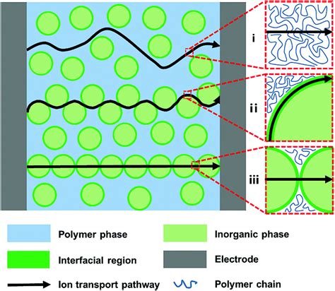 Ion Transport In Composite Polymer Electrolytes Materials Advances Rsc Publishing Doi10