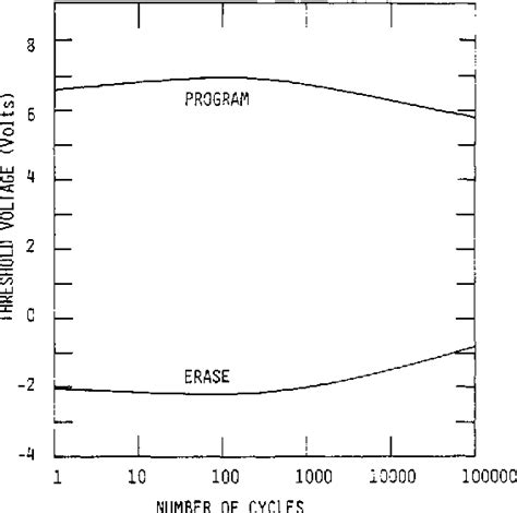 Figure 5 From Design Of An E2PROM Memory Cell Less Than 100 Square Microns Using 1 Micron