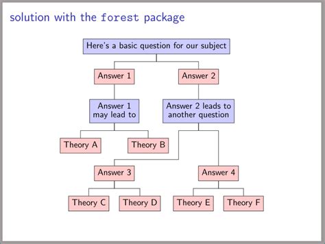 Beamer Tikz Trees Vertical Space And Hanging Branches Tex Latex