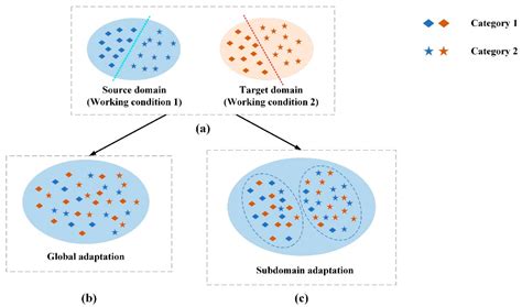 Processes Free Full Text Fault Diagnosis Algorithm Of Gearboxes Based On Gwo Sce Adaptive
