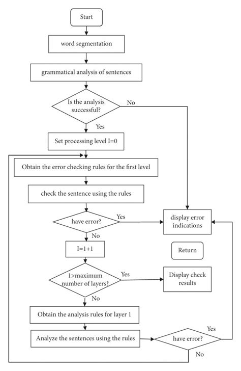 layer rule syntax error correction system diagram download