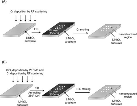 A Fabrication Steps For Lithium Niobate Nanostructuring Using Fib