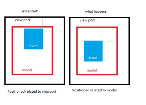 Javascript Element Position Fixed Is Related To Parent Instead To The