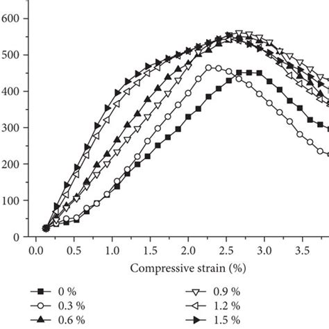 Compressive Strength And Compressive Strain Of Specimens With Different