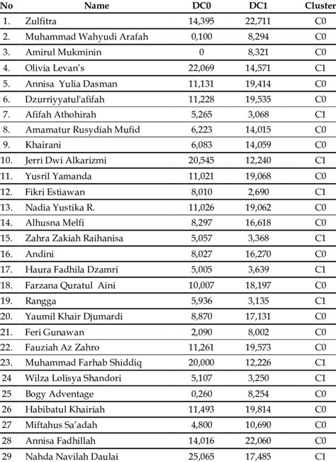 Grouping Of Cluster Members Based On Nearest Distance Download