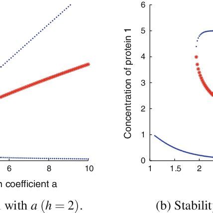 9 Double Negative Feedback Loop With Positive Autoregulations Download Scientific Diagram