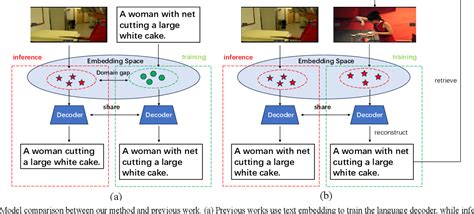 Figure 3 From Consistency Framework For Zero Shot Image Captioning Semantic Scholar