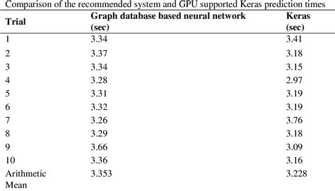 Table 2 From The Use Of Graph Databases For Artificial Neural Networks Semantic Scholar